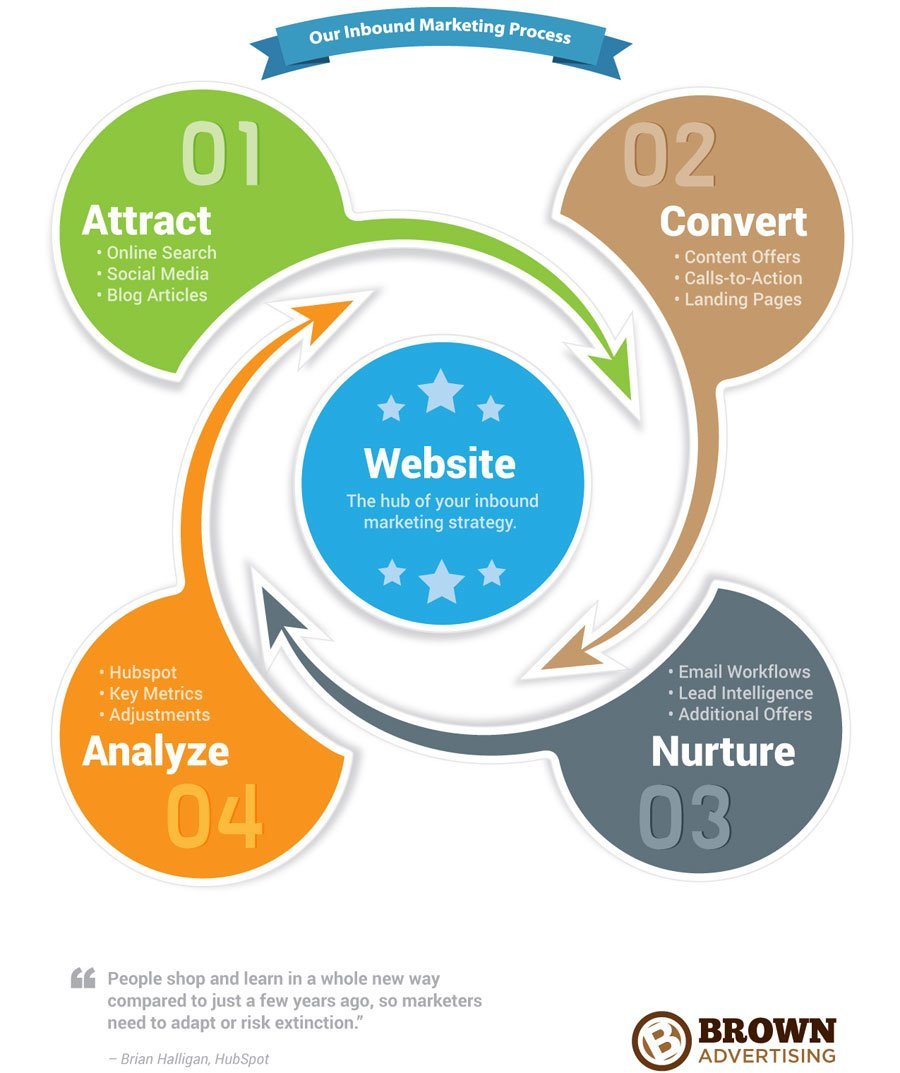 Lean Management : pour une stratégie Inbound Marketing sans faille - MI4
